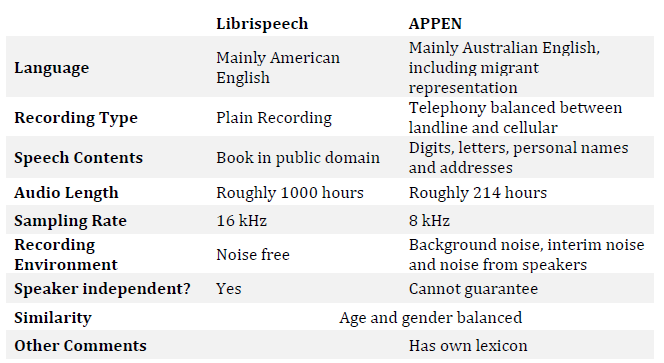 Projects:2015s1-06 Performance Evaluation of KALDI Open Source Speech Recogniser - Projects
